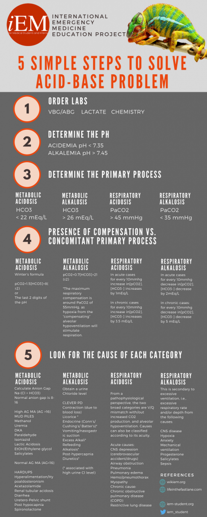 Acid-Base Disturbance – International Emergency Medicine Education Project